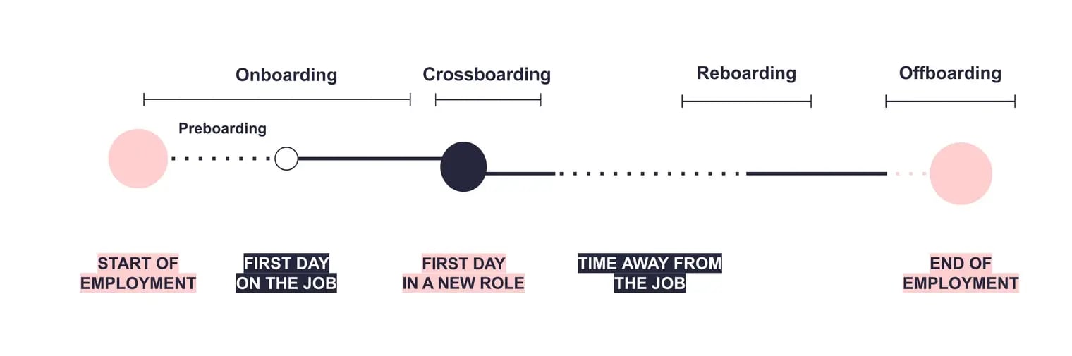 Employee transitions: Preboarding, Onboarding, Crossboarding, Reboarding and Offboarding